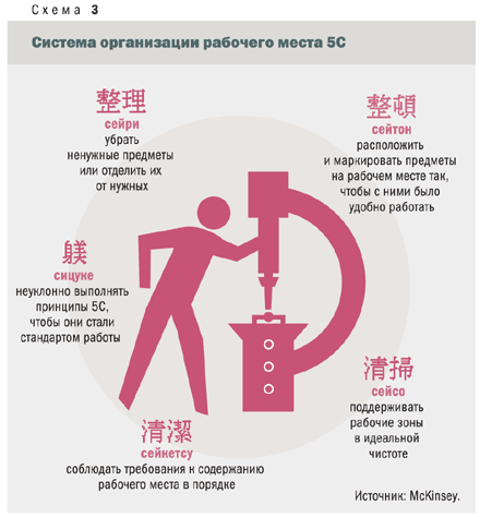 Система 5 с – Что такое 5S? Система 5S. Система 5с